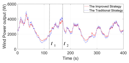 An Improved Over-Speed Deloading Control of Wind Power Systems for ...