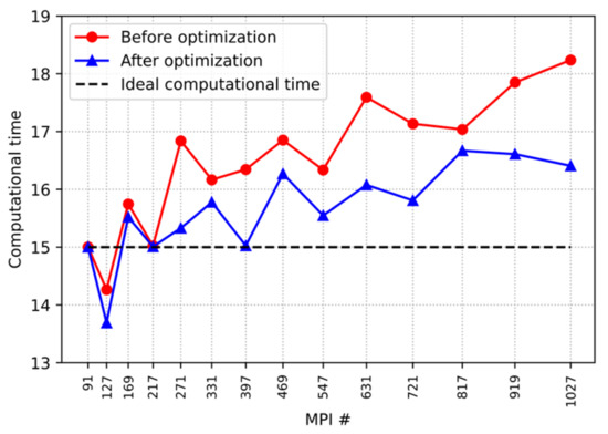 Parallel Communication Optimization Based on Graph Partition for Hexagonal Neutron Transport ...