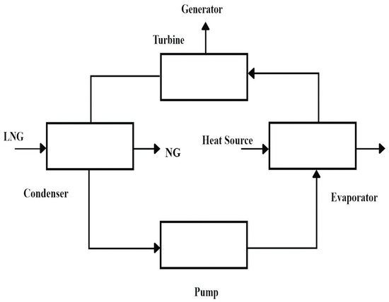 Simulation Analysis of Novel Integrated LNG Regasification-Organic ...