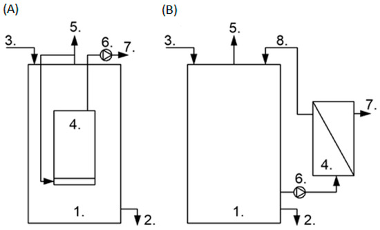 Anaerobic Membrane Bioreactors (AnMBRs) for Wastewater Treatment ...