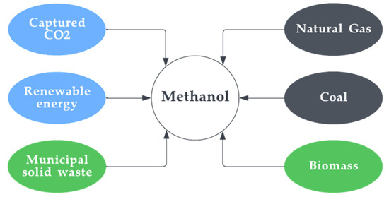 An Overview of Major Synthetic Fuels