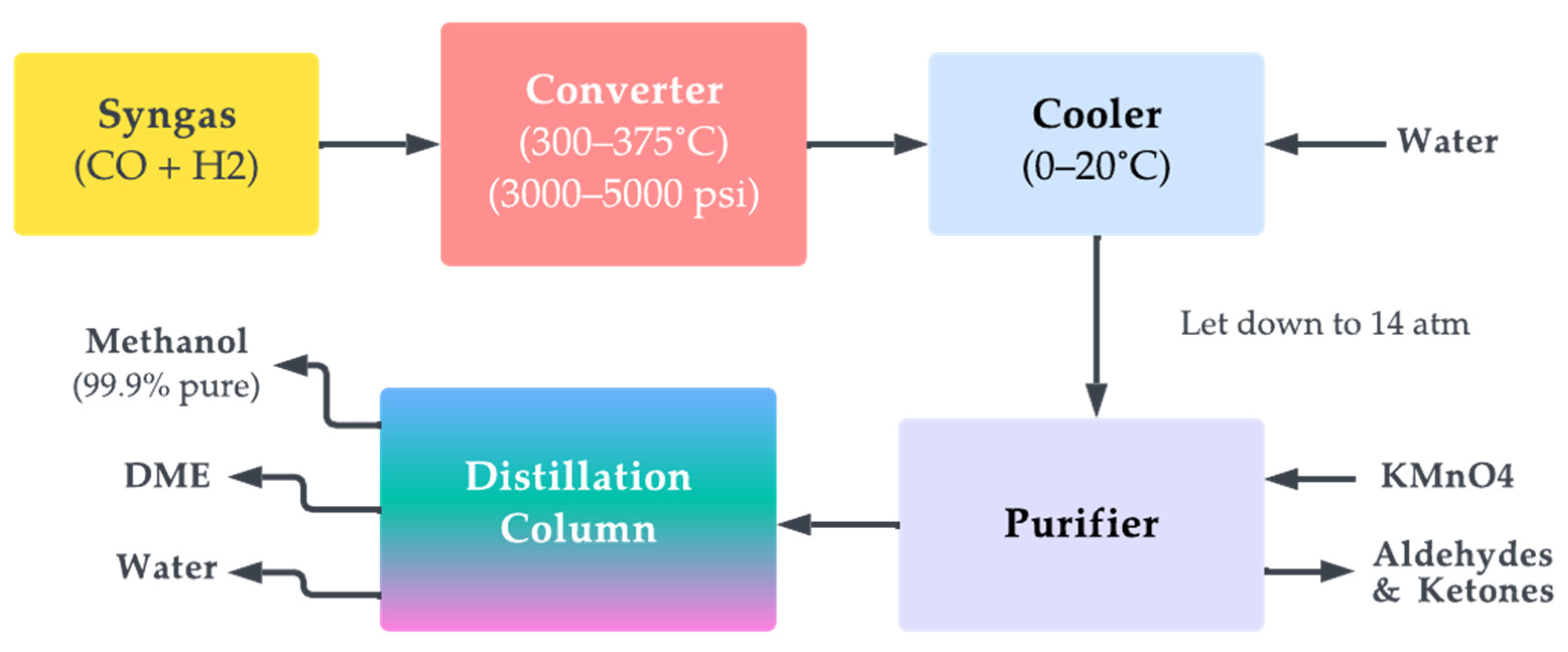 Energies | Free Full-Text | An Overview of Major Synthetic Fuels