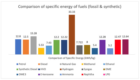 An Overview of Major Synthetic Fuels