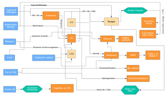 An Overview of Major Synthetic Fuels