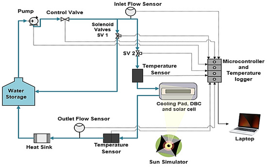 Cooling of Concentrated Photovoltaic Cells—A Review and the Perspective ...