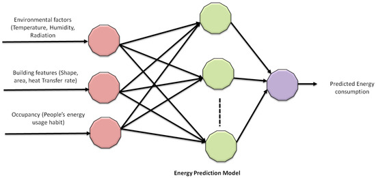 A Novel Energy Accounting Model Using Fuzzy Restricted Boltzmann Machine—Recurrent Neural Network