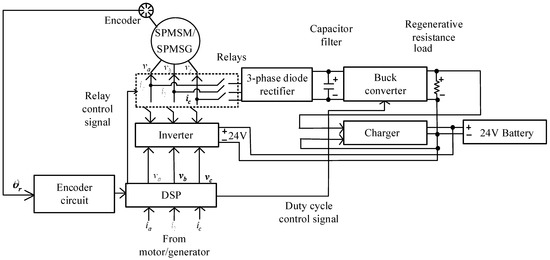 Design and Implementation of Predictive Controllers for a 36-Slot 12-Pole Outer-Rotor SPMSM ...