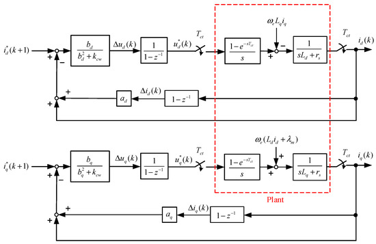 Design and Implementation of Predictive Controllers for a 36-Slot 12-Pole Outer-Rotor SPMSM ...