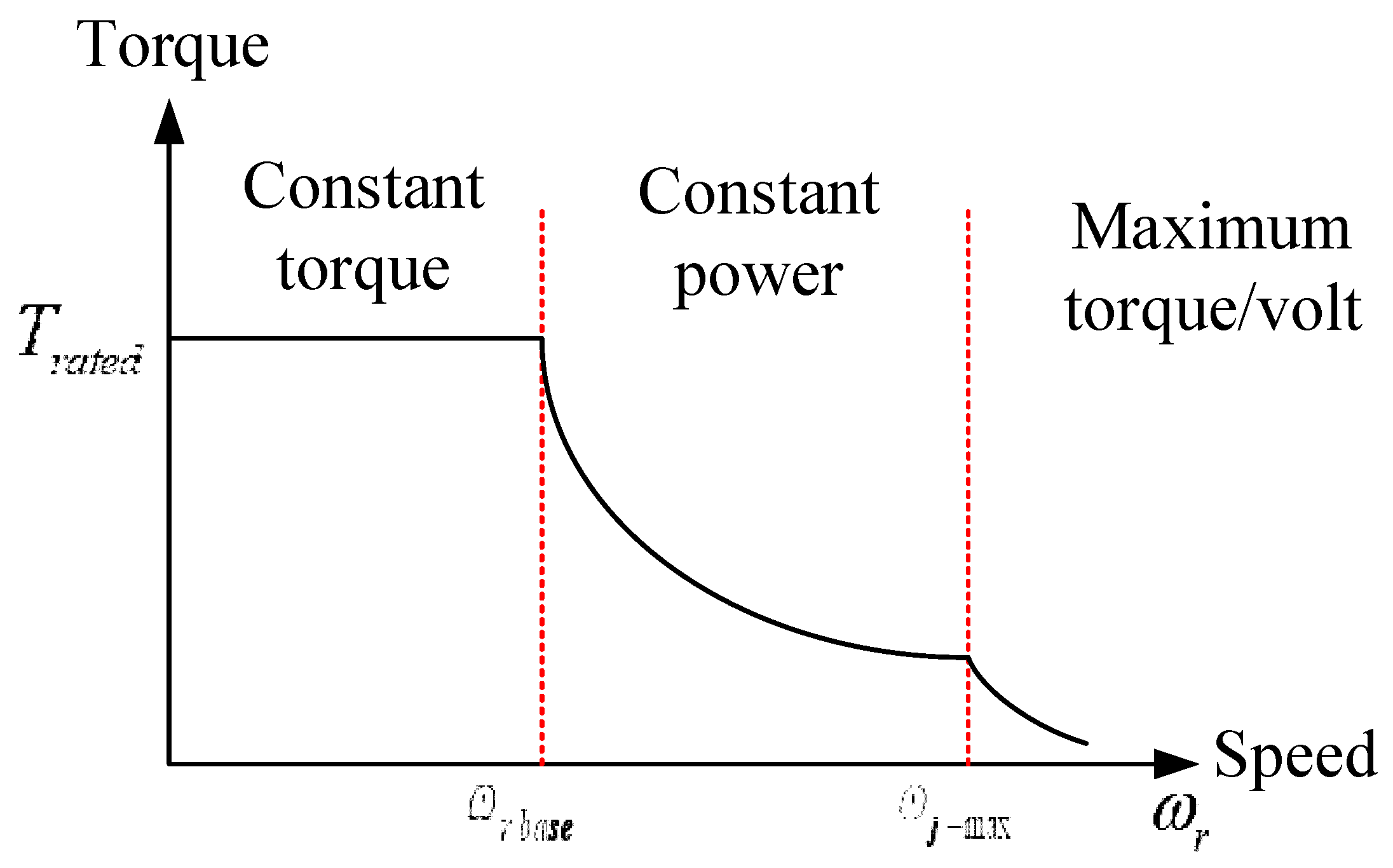 Design and Implementation of Predictive Controllers for a 36-Slot 12-Pole Outer-Rotor SPMSM ...