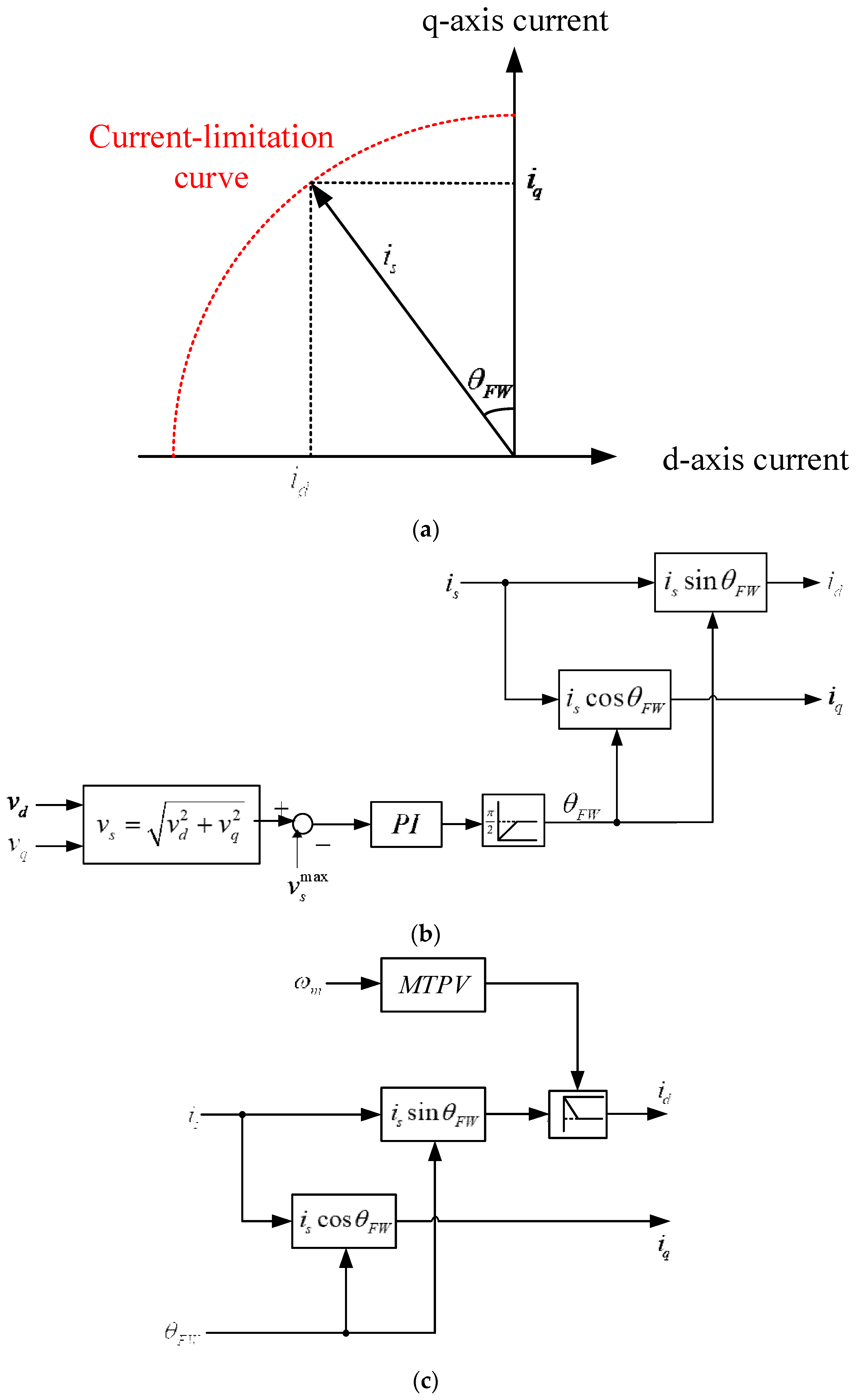 Design and Implementation of Predictive Controllers for a 36-Slot 12-Pole Outer-Rotor SPMSM ...