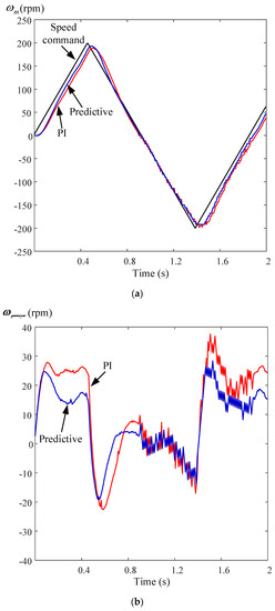 Design and Implementation of Predictive Controllers for a 36-Slot 12-Pole Outer-Rotor SPMSM ...