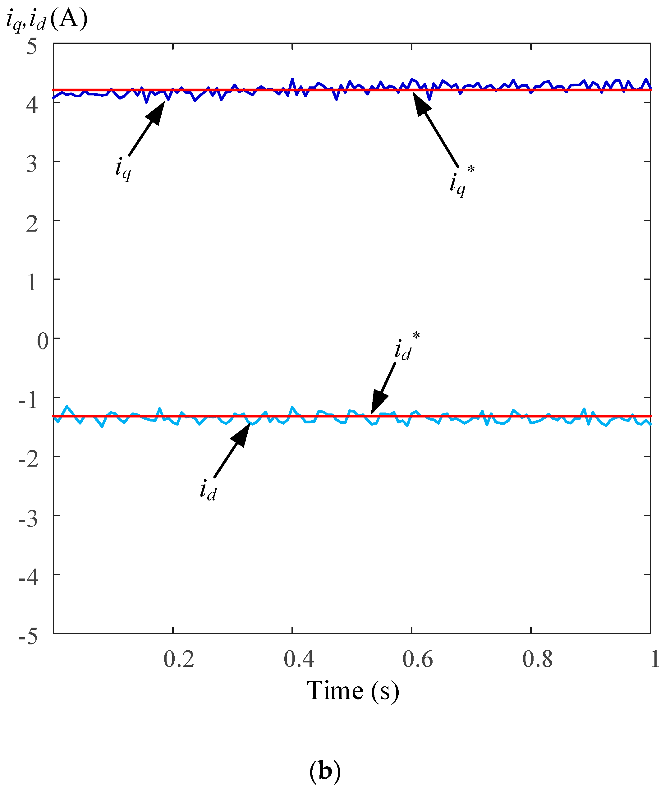 Design and Implementation of Predictive Controllers for a 36-Slot 12-Pole Outer-Rotor SPMSM ...