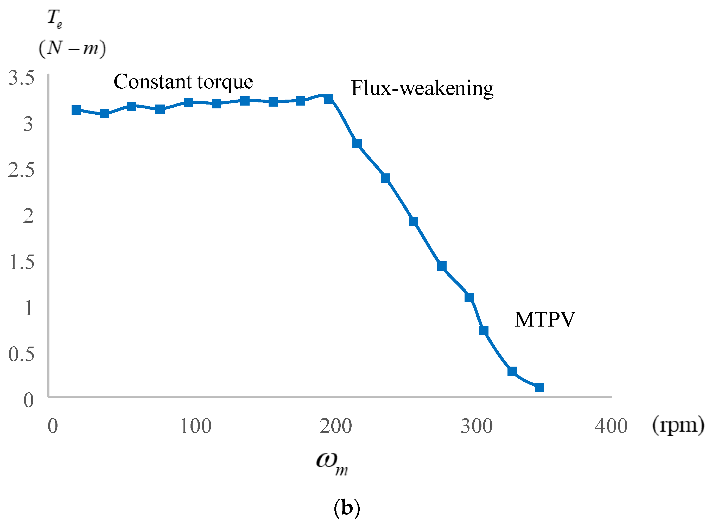 Design and Implementation of Predictive Controllers for a 36-Slot 12-Pole Outer-Rotor SPMSM ...