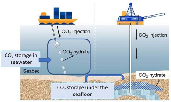 Potential Pathway for Reliable Long-Term CO2 Storage as Clathrate ...