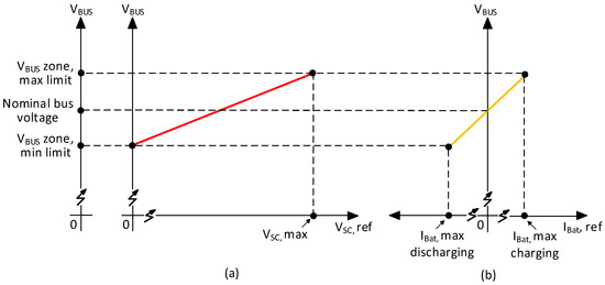 Energies | Free Full-Text | A Modified Decentralized Droop Control ...