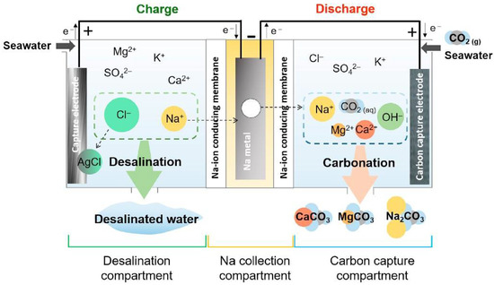 A Systematic Review of Carbon Capture, Utilization and Storage: Status ...