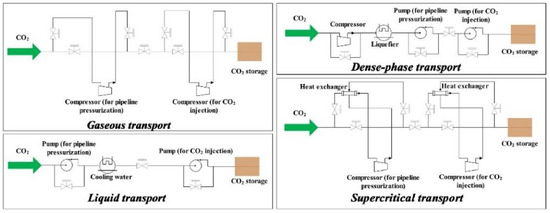A Systematic Review of Carbon Capture, Utilization and Storage: Status ...
