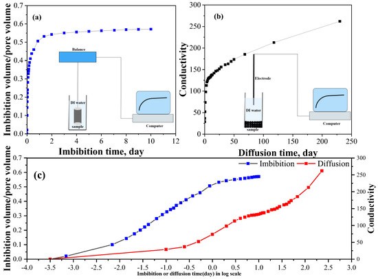 Salt Ion Diffusion Behavior and Adsorption Characteristics of ...
