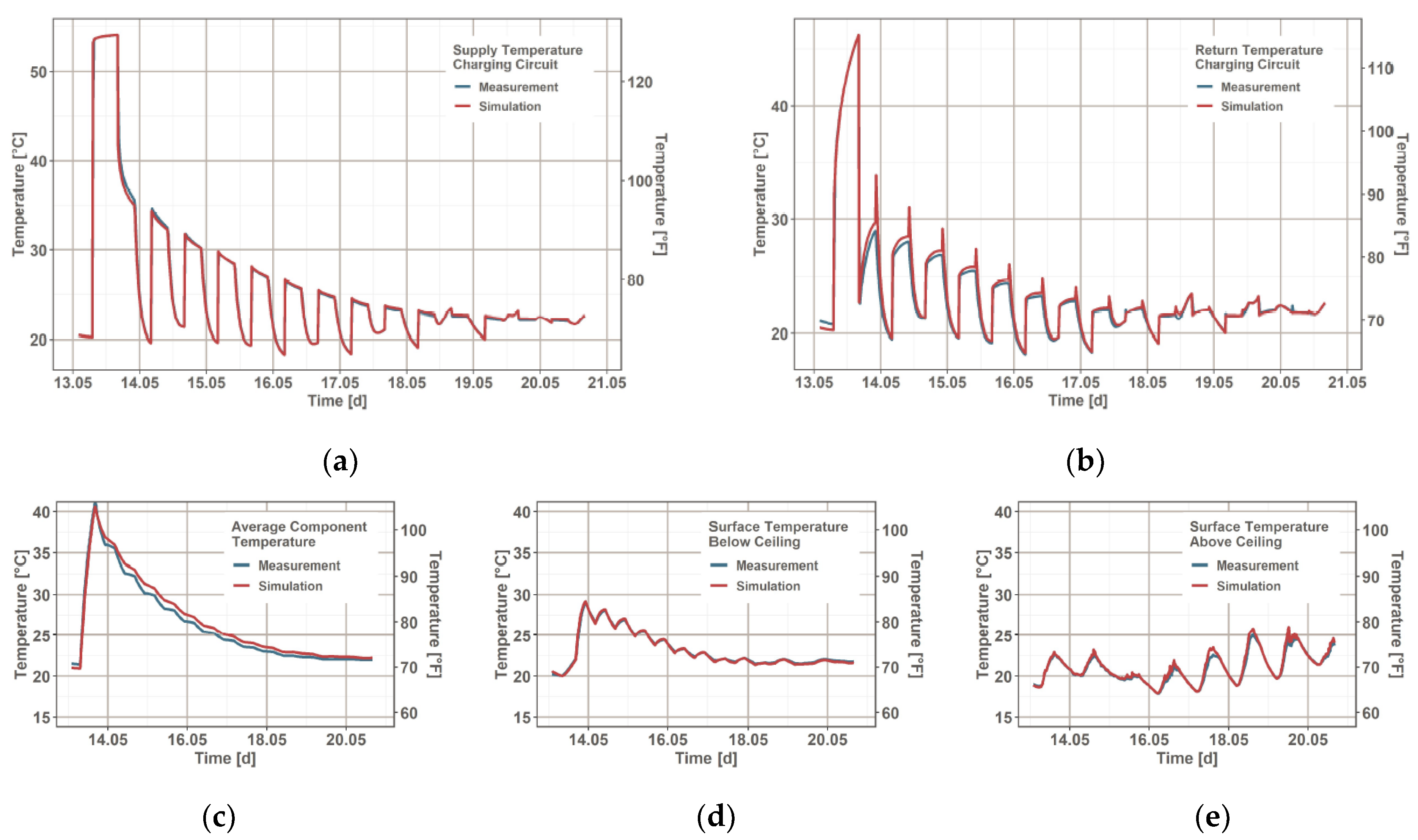 Development and Verification of Novel Building Integrated Thermal ...
