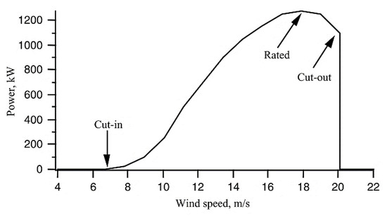Modeling and Simulation of a Large-Scale Wind Power Plant Considering Grid Code Requirements