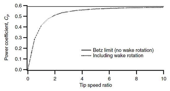 Modeling and Simulation of a Large-Scale Wind Power Plant Considering ...