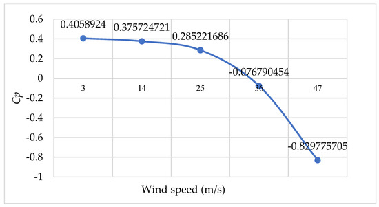 Modeling and Simulation of a Large-Scale Wind Power Plant Considering Grid Code Requirements