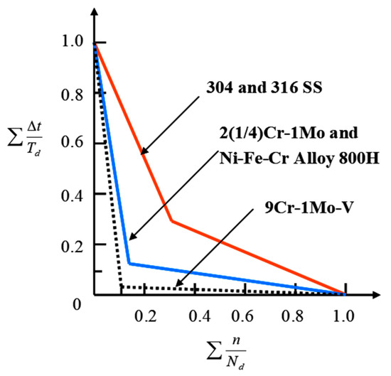 A Study on Creep-Fatigue Evaluation of Nuclear Cladded Components by ...