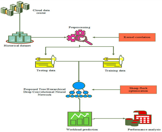 Optimized Hierarchical Tree Deep Convolutional Neural Network of a Tree-Based Workload ...