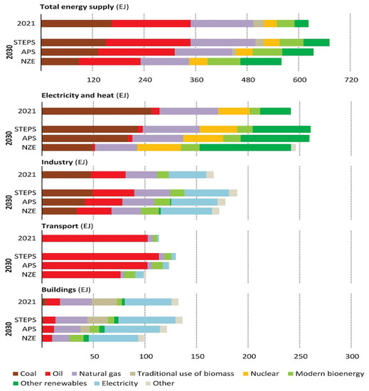 Role of Geothermal Energy in Sustainable Water Desalination—A Review on ...
