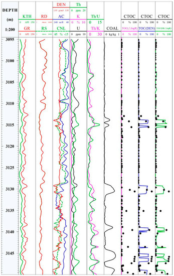 An Improved Method to Accurately Estimate TOC of Shale Reservoirs and ...