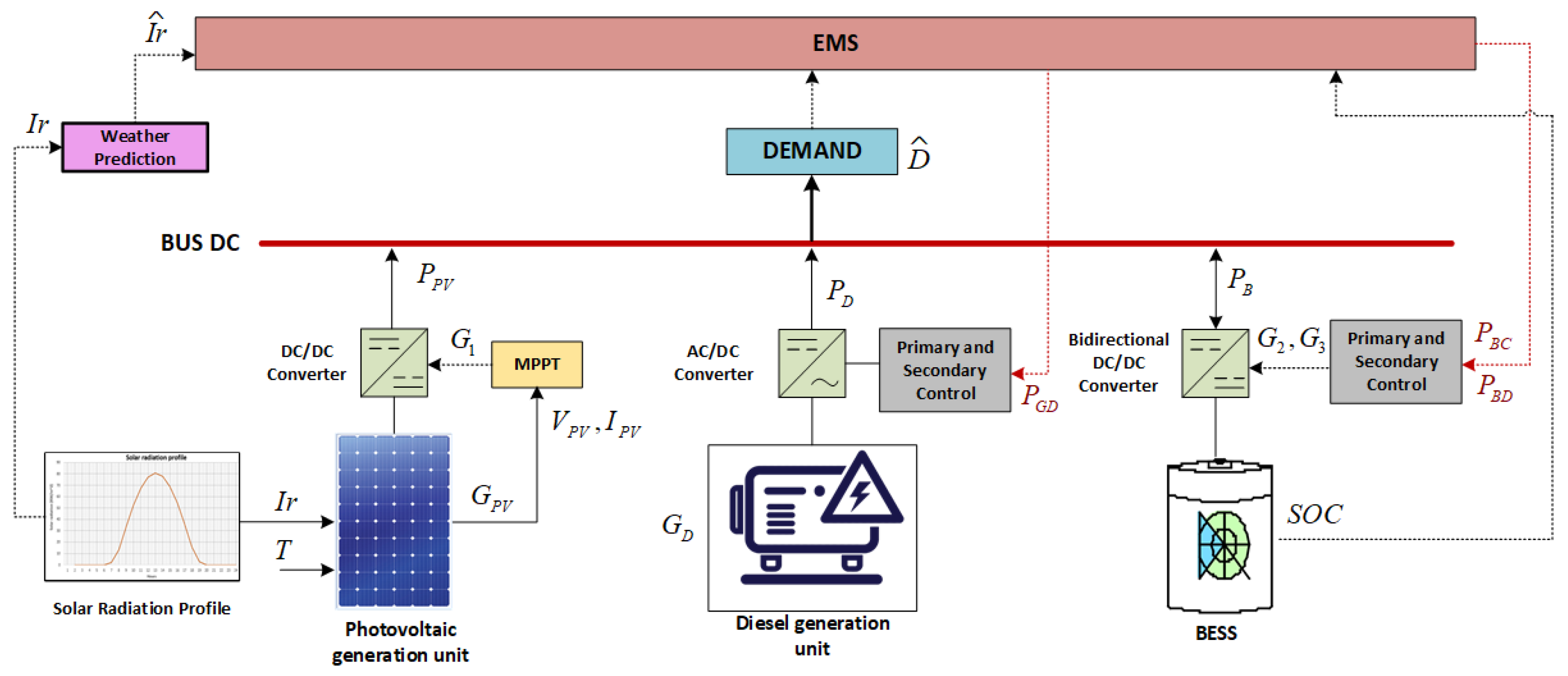 Energy Management System (EMS) Based on Model Predictive Control (MPC) for an Isolated DC Microgrid
