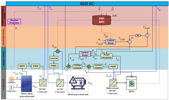 Energy Management System (EMS) Based on Model Predictive Control (MPC ...