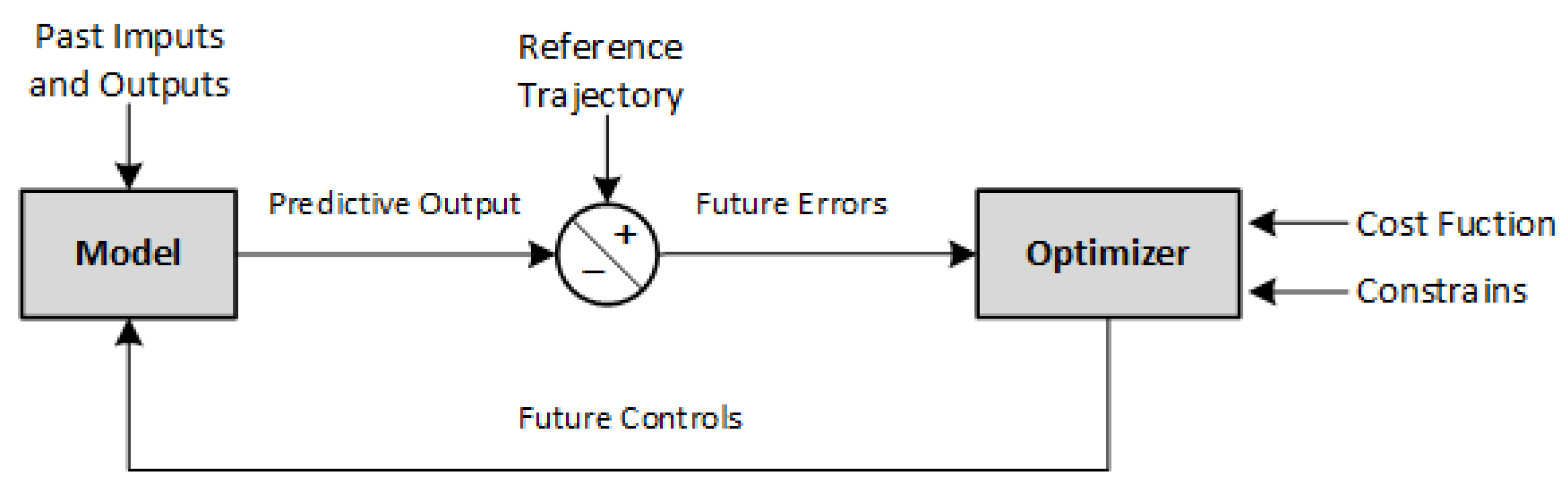 Energy Management System (EMS) Based on Model Predictive Control (MPC ...