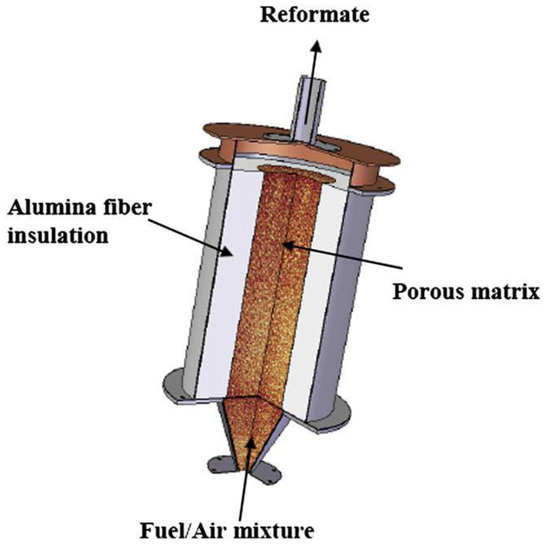 Energies | Free Full-Text | Non-Catalytic Partial Oxidation of ...