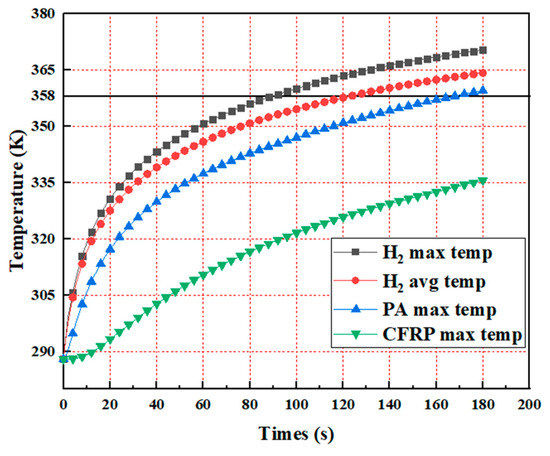 Research on Temperature Rise of Type IV Composite Hydrogen Storage ...
