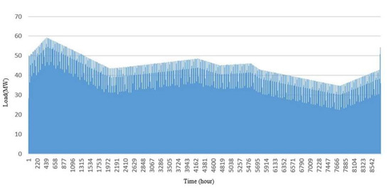 Load Forecasting Based on Genetic Algorithm–Artificial Neural Network ...