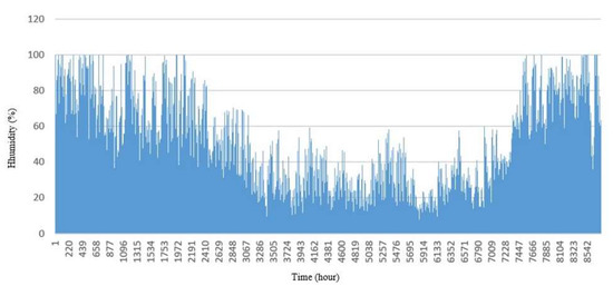 Load Forecasting Based on Genetic Algorithm–Artificial Neural Network-Adaptive Neuro-Fuzzy ...