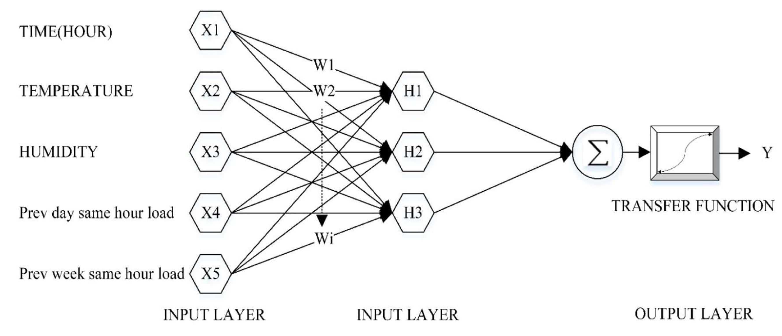 Load Forecasting Based on Genetic Algorithm–Artificial Neural Network-Adaptive Neuro-Fuzzy ...