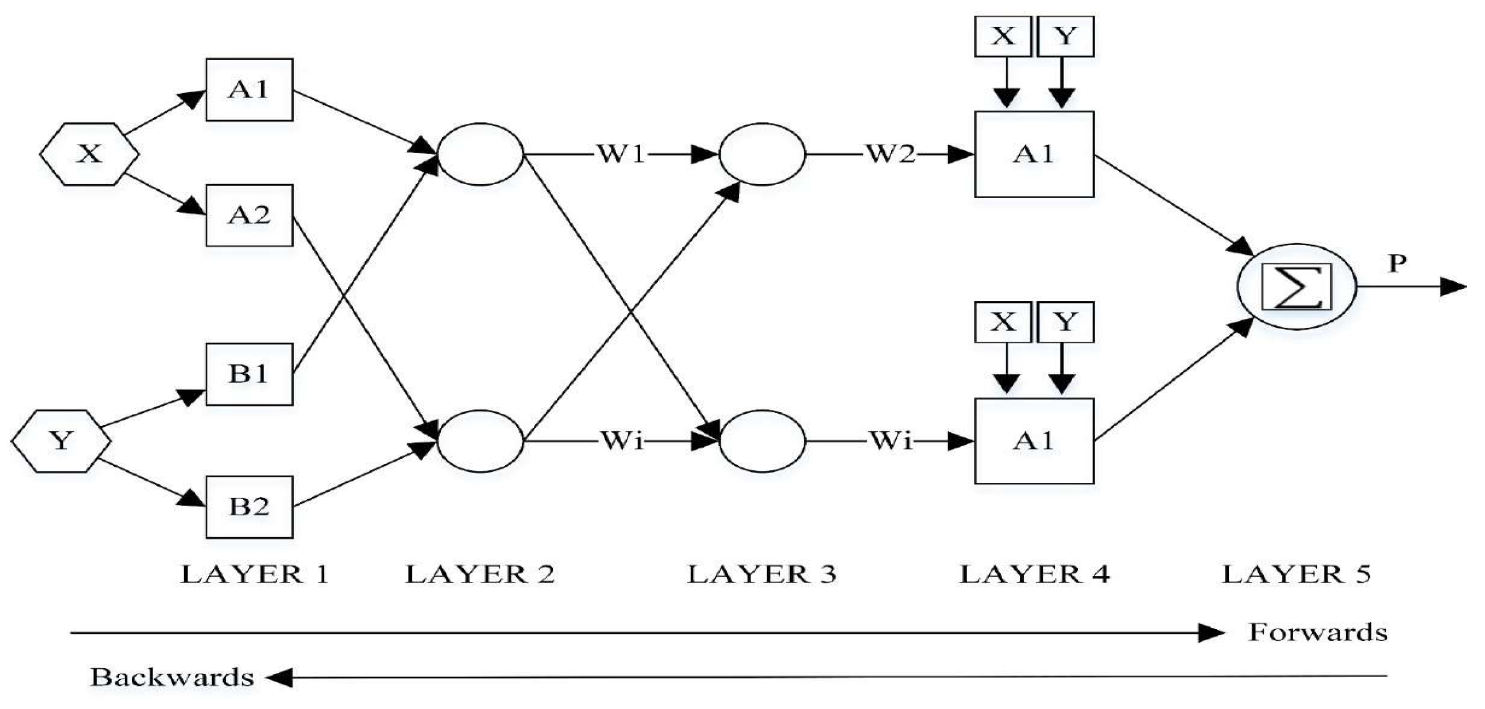Load Forecasting Based on Genetic Algorithm–Artificial Neural Network-Adaptive Neuro-Fuzzy ...