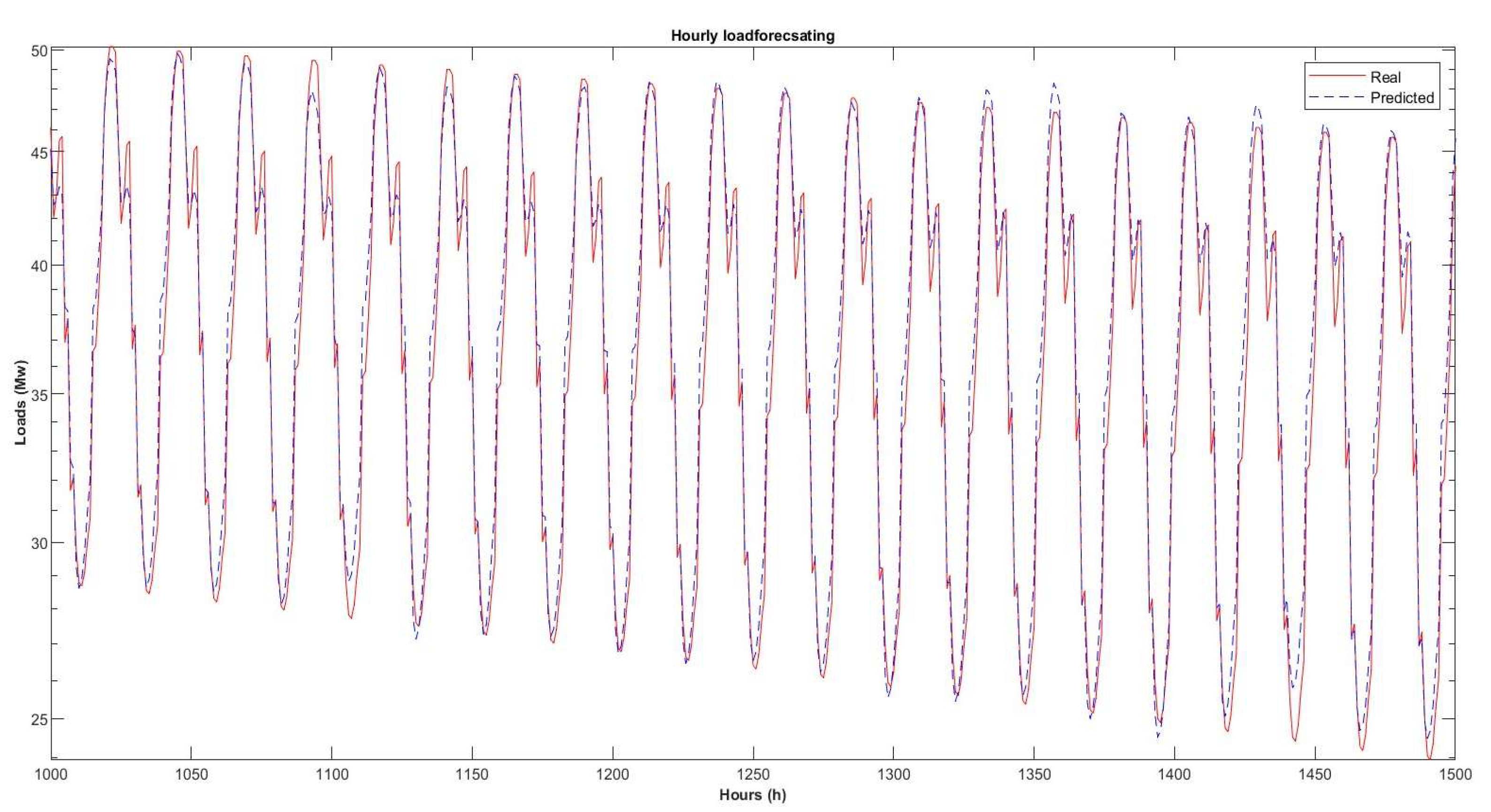 Load Forecasting Based on Genetic Algorithm–Artificial Neural Network-Adaptive Neuro-Fuzzy ...