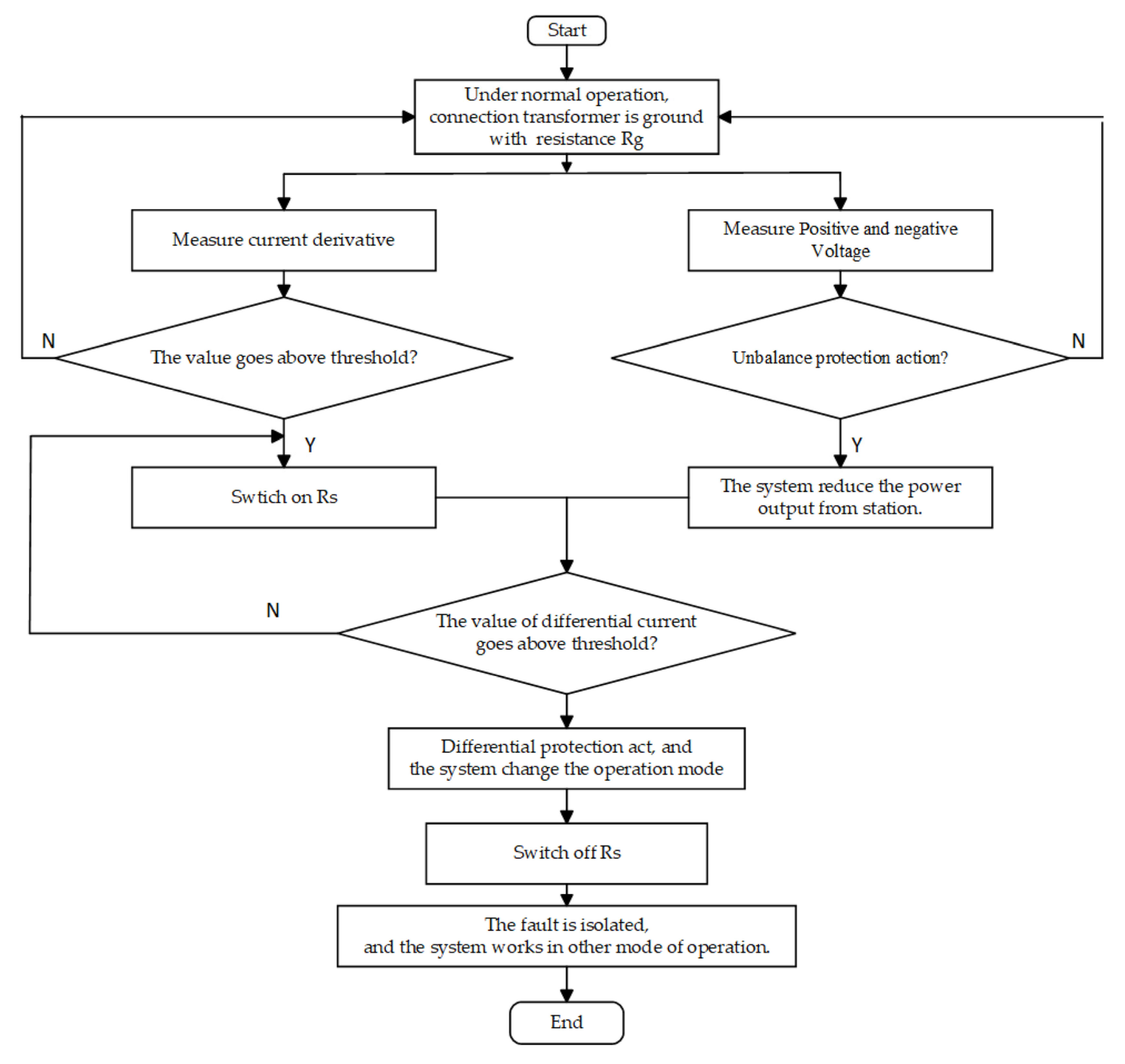 A Novel Protection Strategy For Single Pole To Ground Fault In Multi Terminal Dc Distribution