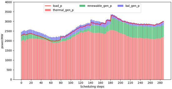 Research on Data-Driven Optimal Scheduling of Power System