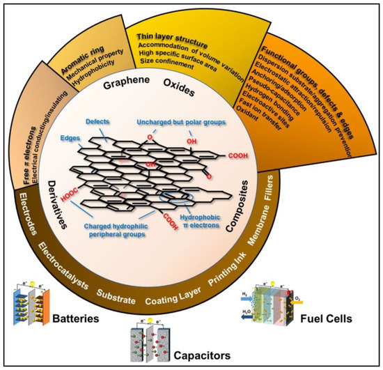 Graphene Utilization for Efficient Energy Storage and Potential ...