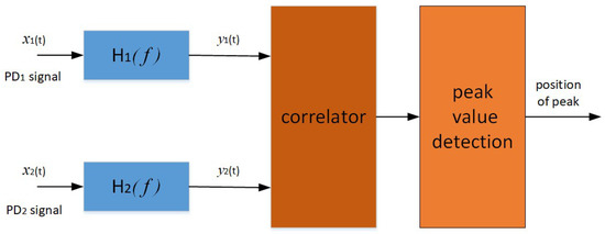 Energies | Free Full-Text | A Partial Discharge Localization Method Based on the Improved ...