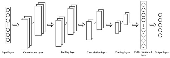 Fault Diagnosis of Nuclear Power Plant Based on Sparrow Search ...