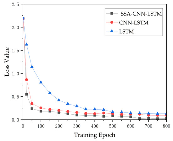 Fault Diagnosis of Nuclear Power Plant Based on Sparrow Search Algorithm Optimized CNN-LSTM ...