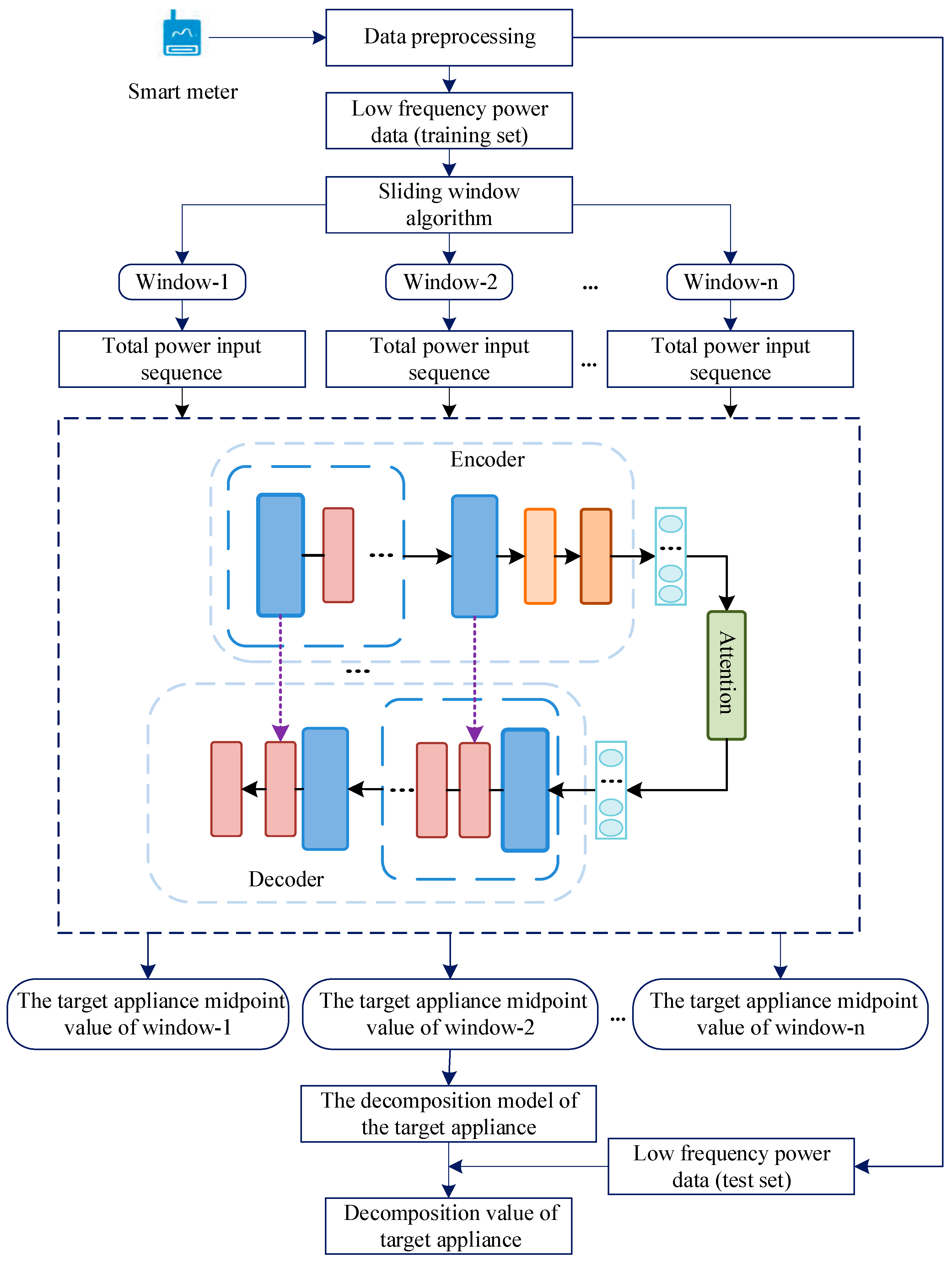 Energies | Free Full-Text | Non-Intrusive Load Decomposition Based on Instance-Batch ...