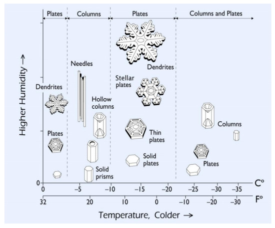 Literature Review of Frost Formation Phenomena on Domestic ...