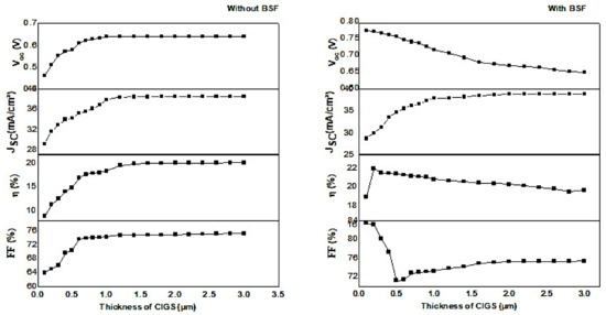 Enhancement in Efficiency of CIGS Solar Cell by Using a p-Si BSF Layer