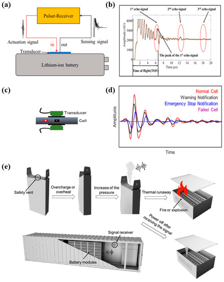 Early Warning Method and Fire Extinguishing Technology of Lithium-Ion ...
